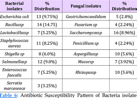 Percentage Distribution Of Bacteria And Fungi Isolates Download