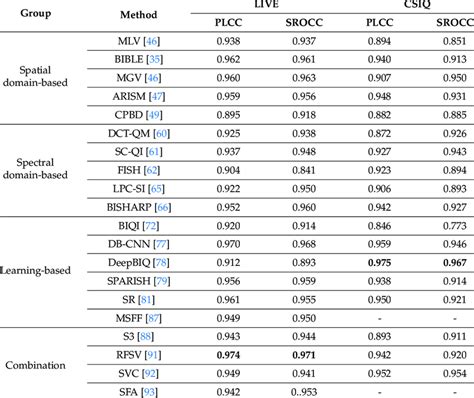 Comparison Of Different Evaluation Methods On Live Dataset And Csiq