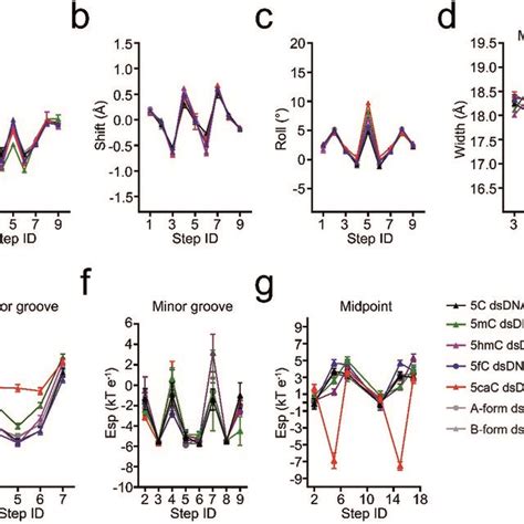Comparison Of The Structural Parameters Of 5c 5mc 5hmc 5fc And