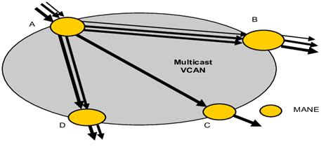 Multicast Svc Oriented Vcan Download Scientific Diagram