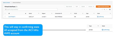 Aws Direct Connect For Connecting Aws Aci Fabric To Onprem Aci Fabric