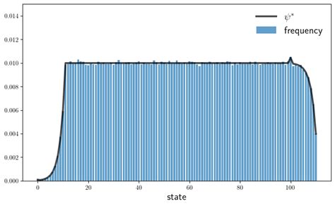 Chapter 3 Markov Dynamics — Dynamic Programming