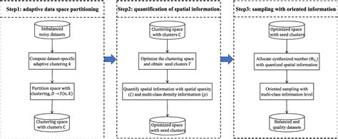 Figure 1 From An Adaptive And Robust Method For Oriented Oversampling With Spatial Information