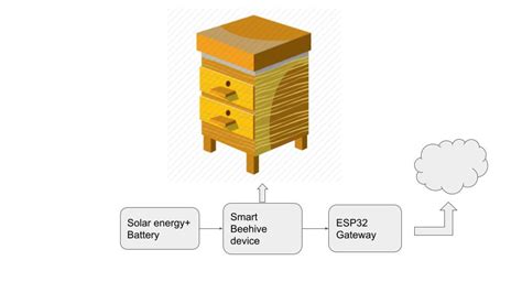Smart Beehive Monitoring Systems Hackster Io