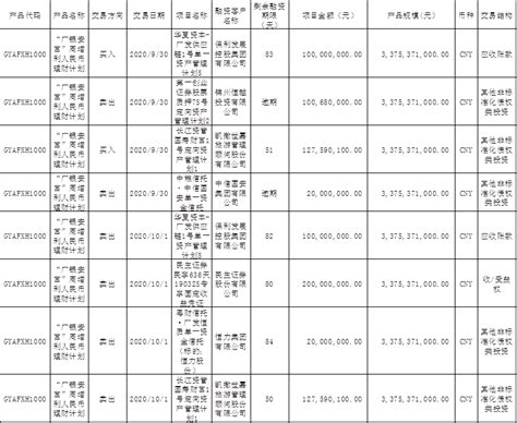 广发银行“广银安富”周增利人民币理财计划投资非标资产情况 零售金融 广发银行