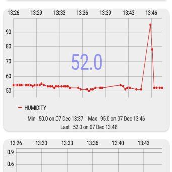 Pdf Iot Based Smart Agriculture Using Thingspeak