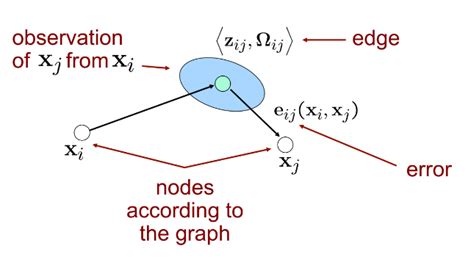 Slam 4 1강 Graph Based Slam Using Pose Graphs 요약 Taeyoungs Blog