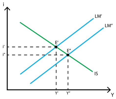 Monetarists Views On The Is Lm Model