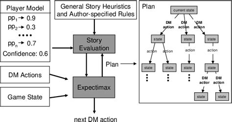 Expectiminimax Tree Semantic Scholar