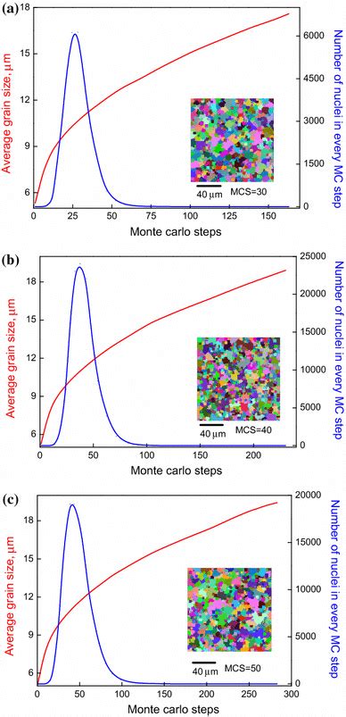 Drx Microstructure Evolution In Sz A Case 1 B Case 2 C Case 3 Download Scientific Diagram