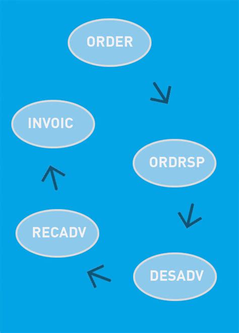 Edi Koppelingen Estrategy