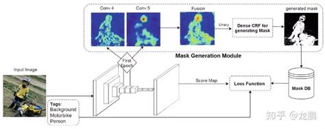 基于弱监督深度学习的图像分割方法综述 Csdn博客