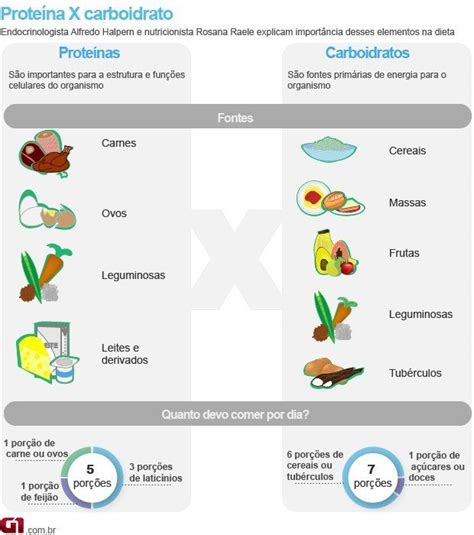 Proteína X Carboidrato Lista De Alimentos