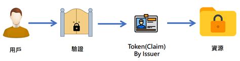 什麼是Claim Based Identity