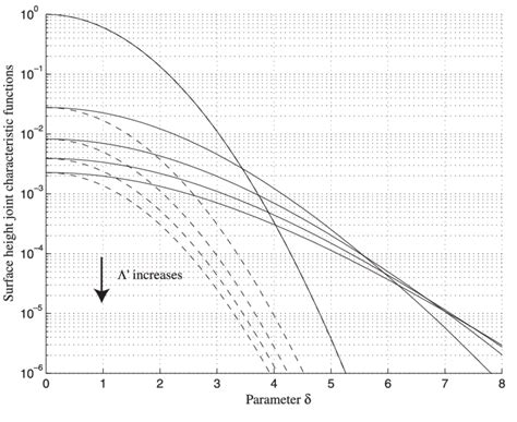 The Surface Height Joint Characteristic Functions χ S1 Equation 18 Download Scientific