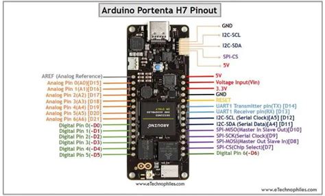 Arduino Portenta H7 Introduction Pinout Board Layout Specs Programming