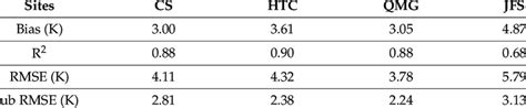 Bias R Rmse And Ub Rmse Of Difference Between The Reconstructed