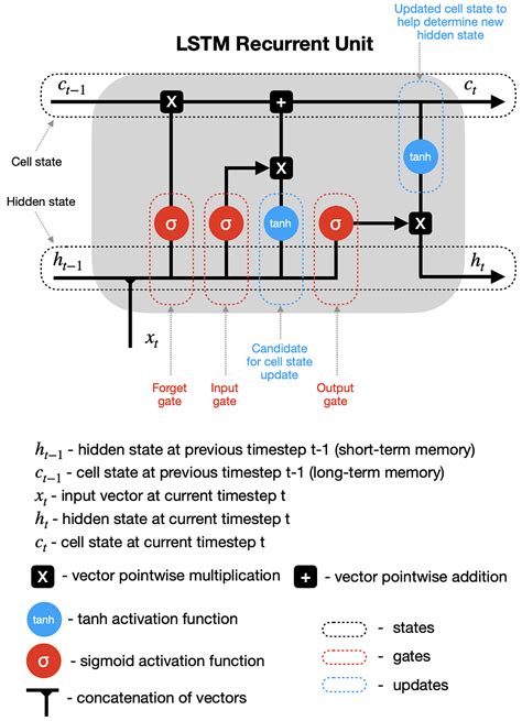 Story Generator Using Keras Step By Step Lstm In Rnn By Ruslan