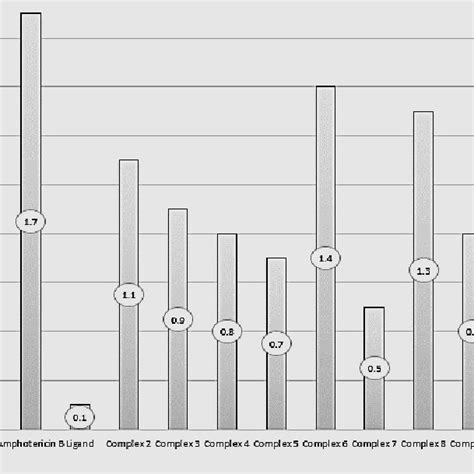 Antifungal Activity Of The Ligand And Its Metal Complexes Against Download Scientific Diagram