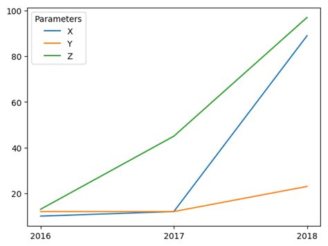 Pandas Manipulate Python Data Frame To Plot Line Charts Stack Overflow