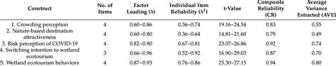 Individual Item Reliability Composite Reliability And Average Download Scientific Diagram