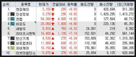 2021년 7월 21일 시간외 특징주 상한가 상승종목 하한가 하락종목 이유 알아보기 엔피케이 인성정보 천랩 비피도 네이버 블로그