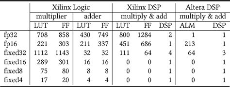 Table 3 From A Survey Of Fpga Based Neural Network Inference
