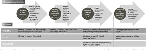 Figure 1 From Participatory Multi Criteria Evaluation Of Landscape Values To Inform Wildfire