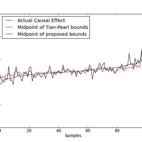 Bounds On Causal Effects Of 100 Sample Distributions Where The Download Scientific Diagram