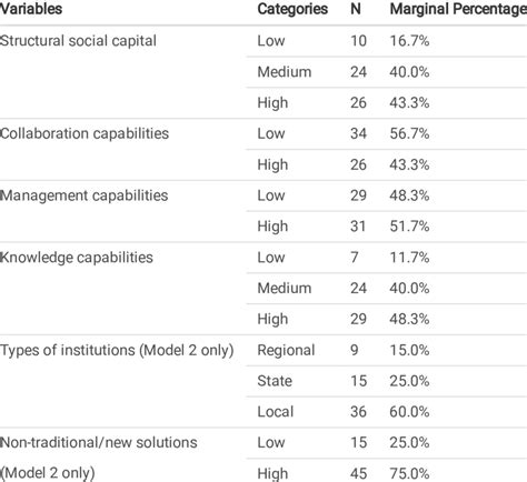 Description Of Variables Used In Modeling Download Scientific Diagram