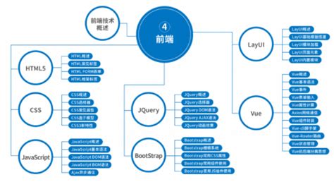 Java后端开发路线图 Java后端开发路线图