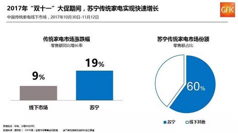 双十一后家电市场：苏宁全渠道第一 京东等分食3成份额 双十一家电市场苏宁全渠道第一 ——快科技驱动之家旗下媒体 科技改变未来