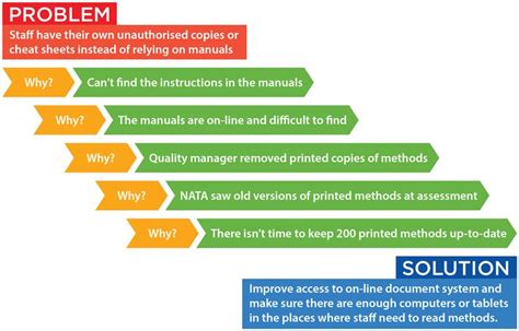 Continuous Improvement World On Linkedin 5 Whys Analysis Example