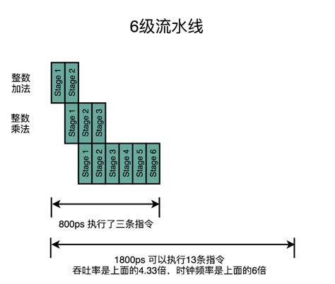 Cpu流水线设计 Csdn博客