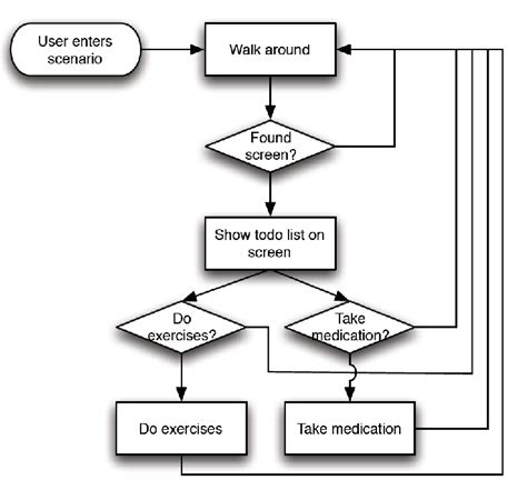 Simplified Flow Chart Representing The Interaction Graph Of The Simplified Flow Chart Representing The Interaction Graph Of The