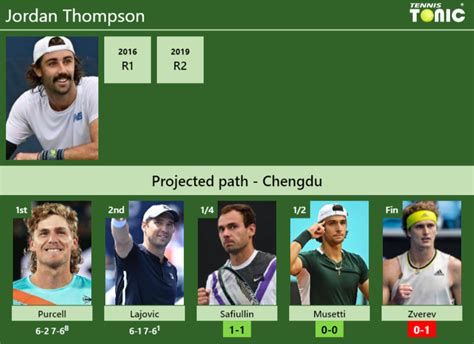 UPDATED QF Prediction H2H Of Jordan Thompson S Draw Vs Safiullin Musetti Zverev To Win The