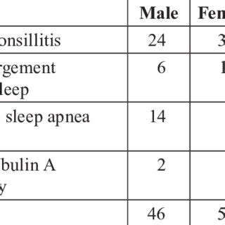 The Indications And Sex Distribution Of The Study Population Download Scientific Diagram