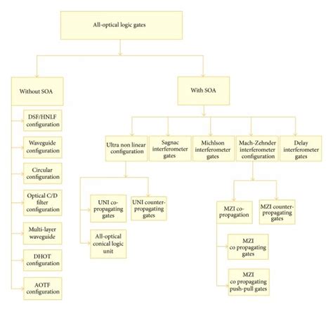 Classification Of All Optical Logic Gates Download Scientific Diagram