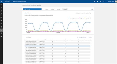 Office 365 Usage Reporting Vignesh S Sharepoint Thoughts