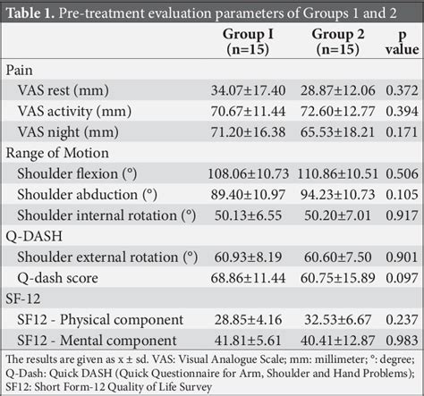 Table 1 From Comparison Of The Effects Of Manual Therapy And Scapular