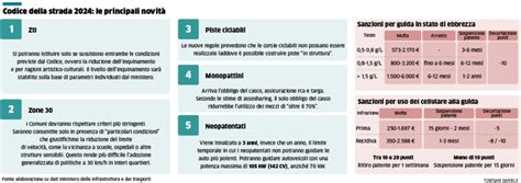 Il 14 Dicembre Entra In Vigore Il Nuovo Codice Della Strada