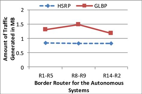Summarized Results Of HSRP And GLBP For BGP Download Scientific Diagram