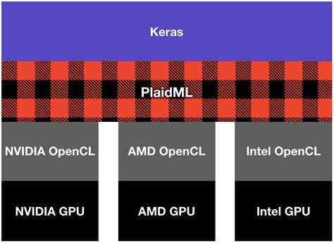 Evaluating Plaidml And Gpu Support For Deep Learning On A Windows 10