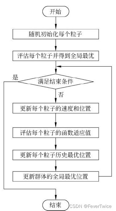 【计算智能】读书笔记 第六章节 粒子群优化算法粒子群算法伪代码 Csdn博客