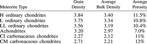 Average Densities For Meteorite Types Download Table
