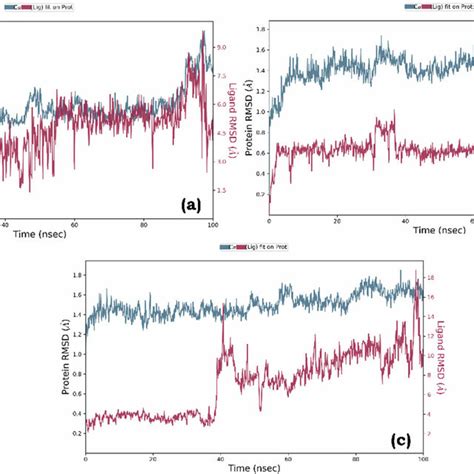 Root Mean Square Deviation Rmsd Graph Of A Quercetin Pancreatic Download Scientific Diagram