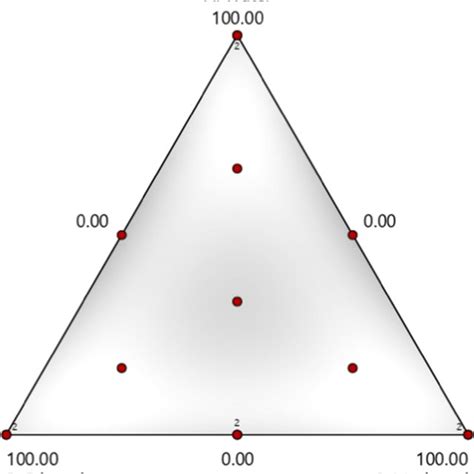 Simplex Centroid Design Used To Optimize The Extraction The Points