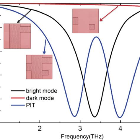 Numerical Simulation Transmission Spectra Of This Planar Graphene Based Download Scientific