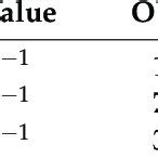 The Comparison Of Objective Value Average Error And CPU Time