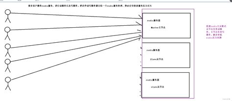 Redis数据类型 Redis的持久化 集群模式redis主从是不是必须开启aof Csdn博客